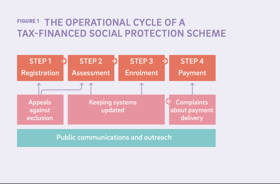 How to implement inclusive social protection schemes | Social Protection Online Toolbox (SPOT)